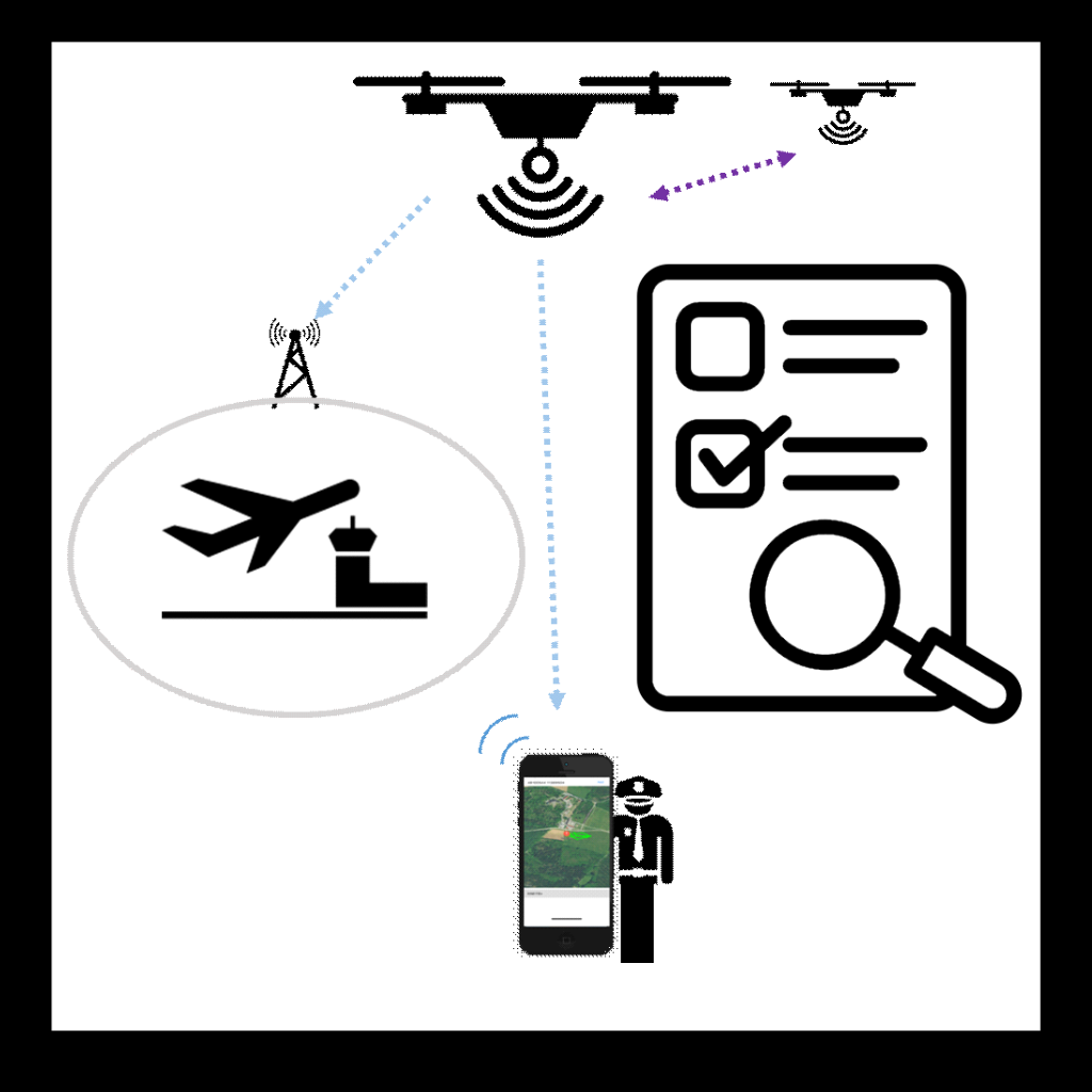 Services - UAS Remote ID Auditing, Standards, Compliance, Innovation